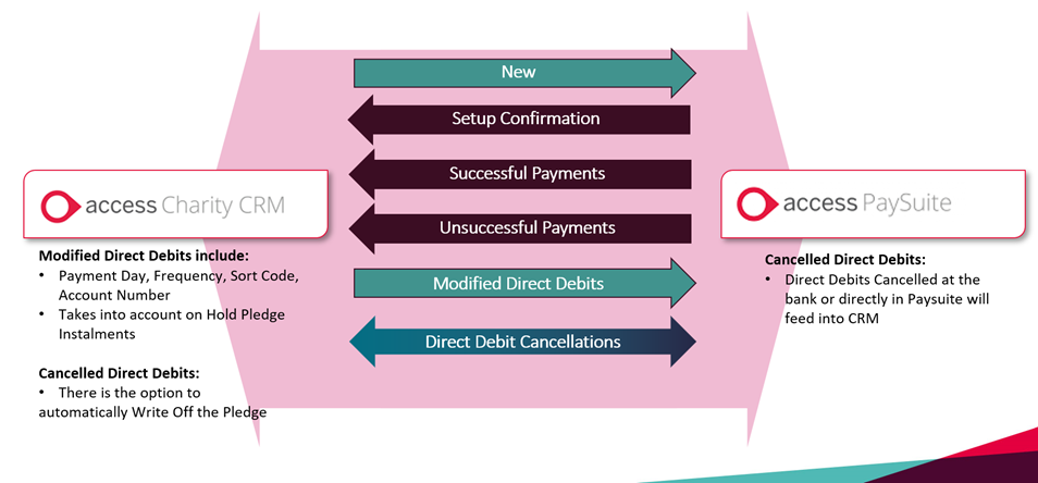 Access Charity CRM: 10.2.15 Release notes